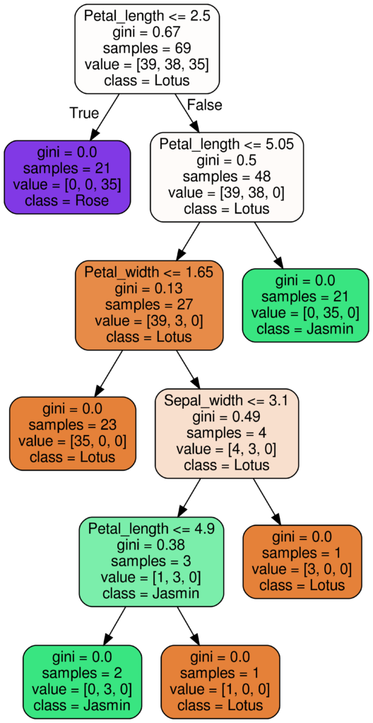 Machine Learning – 26 – Decisiontrees&Randomforest – கணியம்